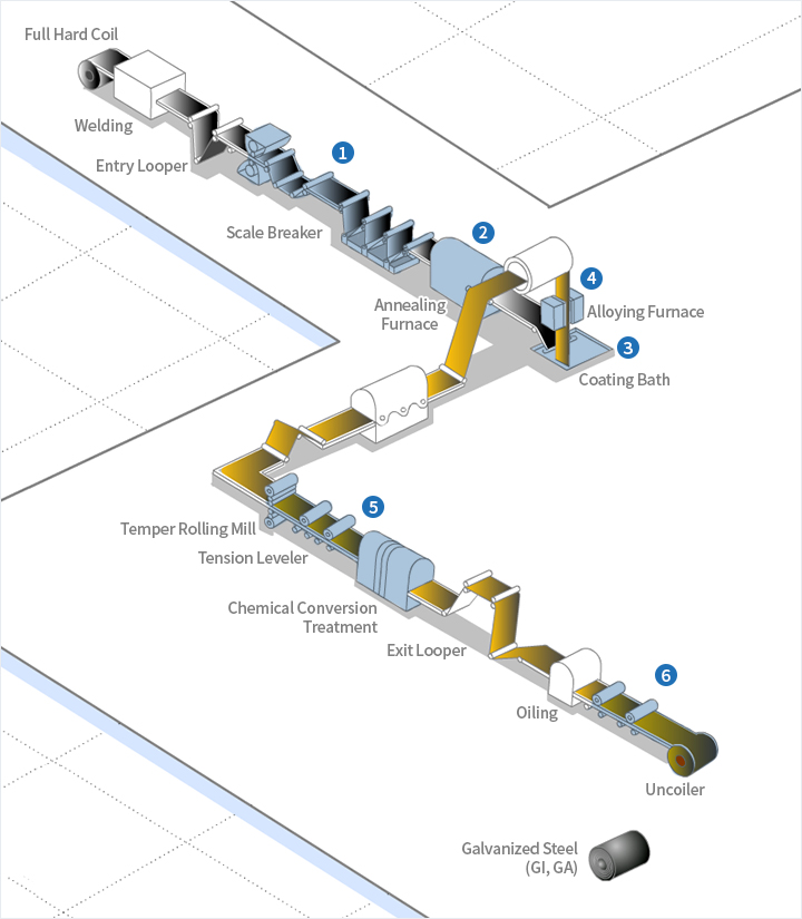 Manufacturing Process - Galvanized Steel - Products - POSCO PRODUCTS